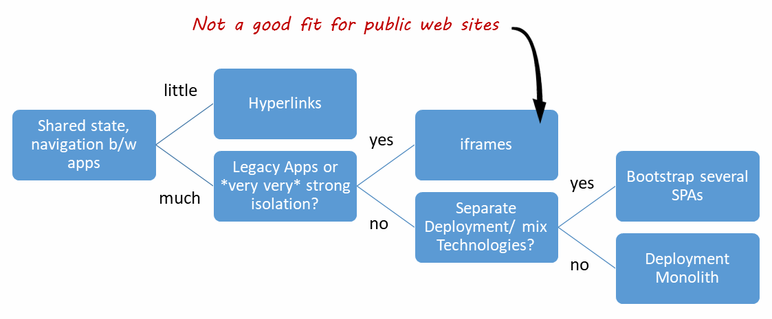 A Software Architect's Approach Towards - ANGULARarchitects