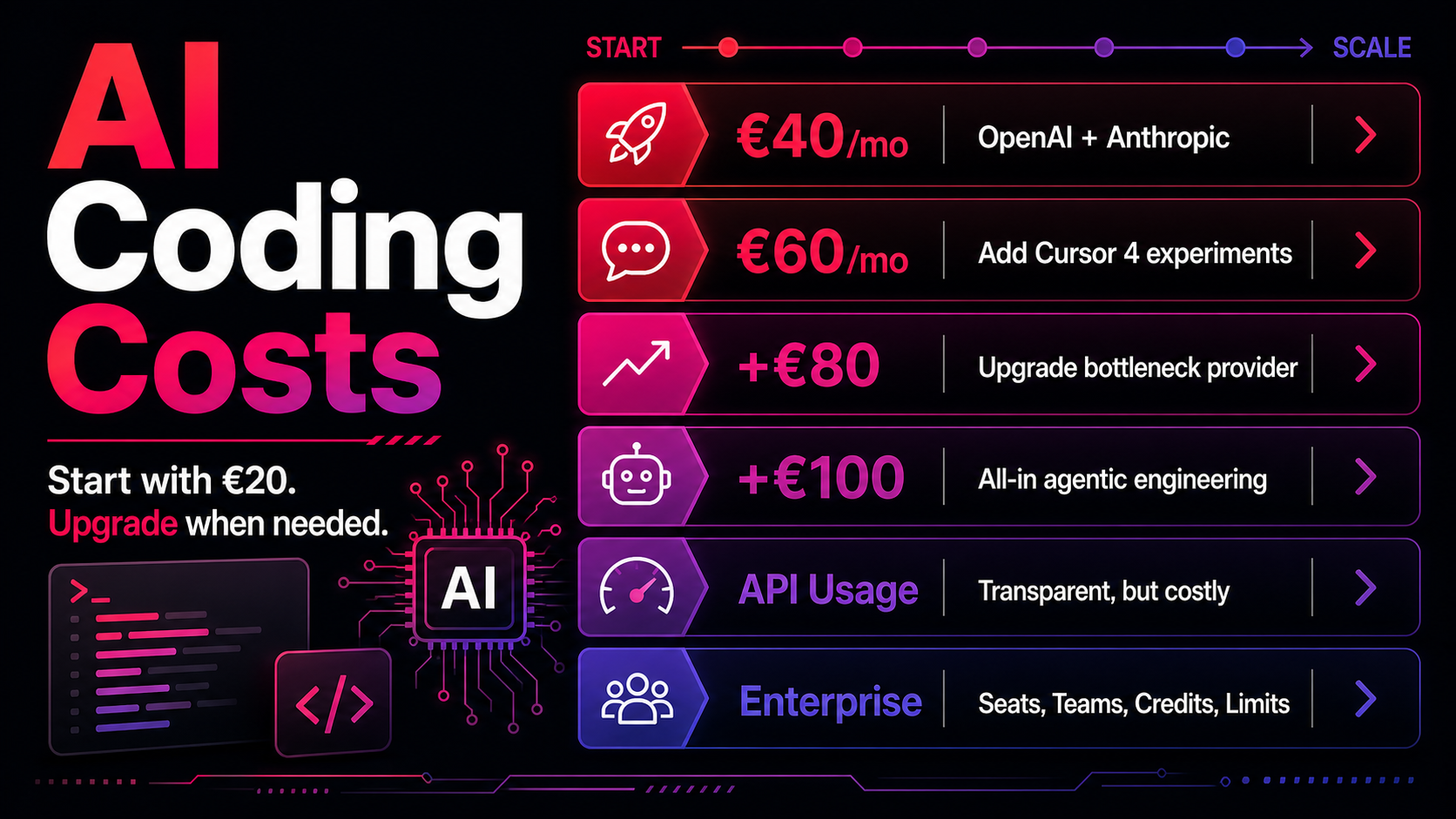 Agentic Engineering: What Does AI Coding Really Cost? - ANGULARarchitects